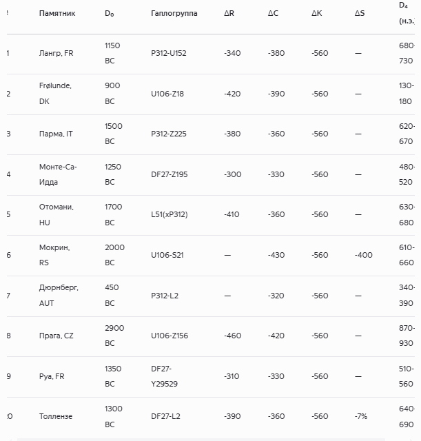 В архео-ДНК Европы до 600 г. н. э. останков, принадлежащих кластеру R1b-L51 (протогерманцев ...