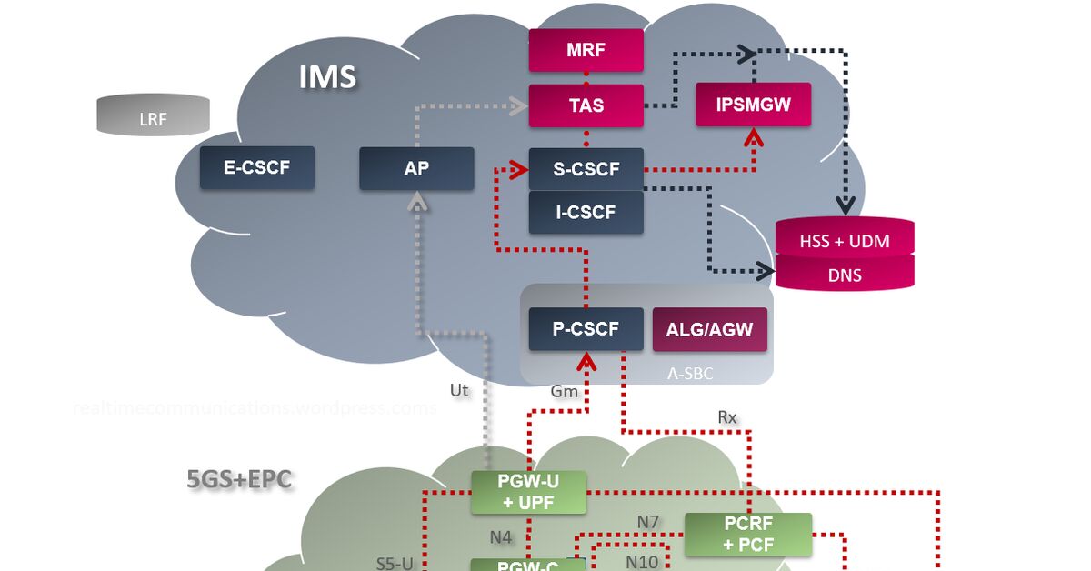 Методы настройки (Provisioning) SIP-клиентов в архитектуре IMS: полный ...